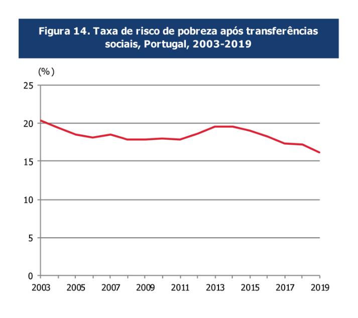 Há três milhões de pessoas em situação de pobreza em Portugal? - Polígrafo